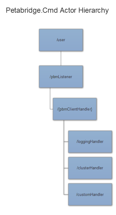 Creating Custom Commands | Petabridge.Cmd Creating Custom Commands | Petabridge.Cmd